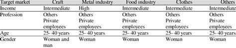 Mapping Based On 4 Target Markets Per Industry Sector Download Scientific Diagram