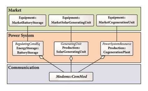 Interdomain Connections Between Classes Of Power System Communication Download Scientific