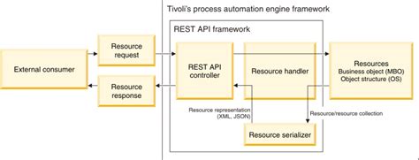 What Are Microservices APIs