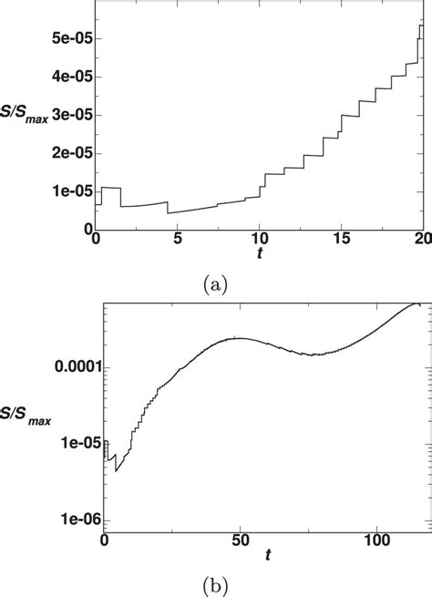 A Evolution Of The Distance Between Two Particles Separated By A Download Scientific Diagram