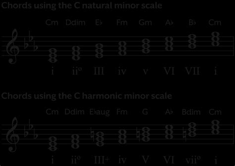 C Minor Scale On Piano Notes Harmonic Melodic Positions
