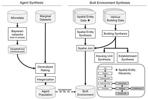 Integrated Framework For Agent And Built Environment Population Synthesis Download Scientific