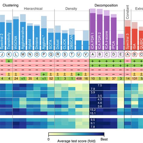 Practical Guidelines For Module Detection In Gene Expression Data Download Scientific Diagram