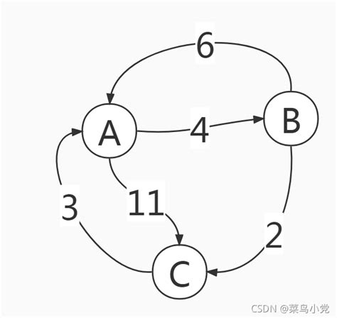 数据结构＜图＞ floyd算法 这次无代码，加入一个算法的实现流程思路 floyd算法步骤流程图 csdn博客