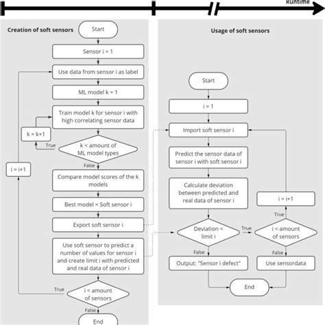 Flowchart Of The Algorithm For The Creation A And Usage B The Soft Download Scientific