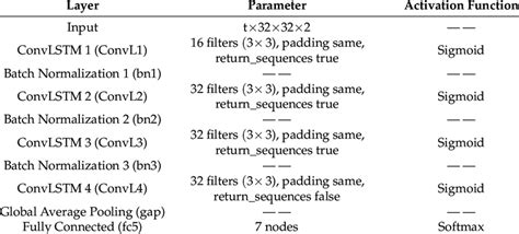 Parameters Of The Sea Ice Classification Network Based On Convlstm