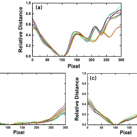 Normalized Facial Contour Curves Of 10 Samples A Facial Contours