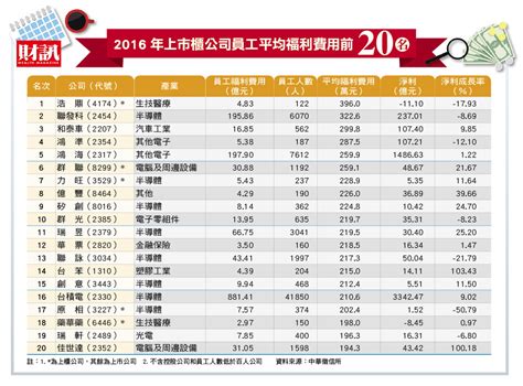 【台灣高薪企業福利大調查】半導體產業最大方，員工福利費用連三年正成長！ Techorange