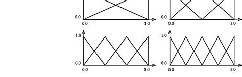 four fuzzy partitions for each attribute membership function download