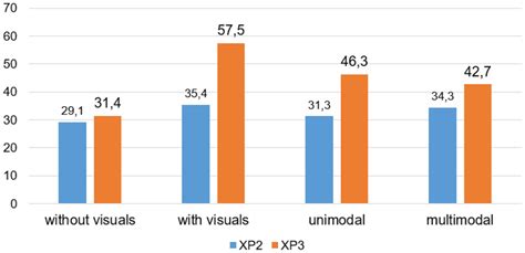 Mean Tlx Scores Per Type Of Modality Download Scientific Diagram