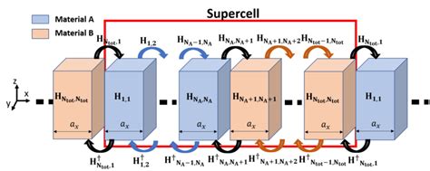 3 Sketch Of The Supercell Heterostructure Dft Hamiltonian Simulated On Download Scientific