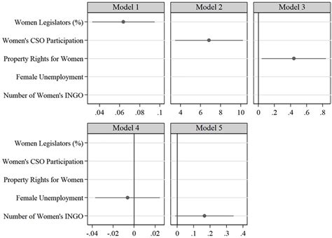 Five Bivariate Models With Each Independent Variables Note The