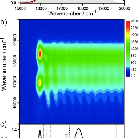 A Frequency Resolved Optical Gating Trace Of The Pulses With A Download Scientific Diagram