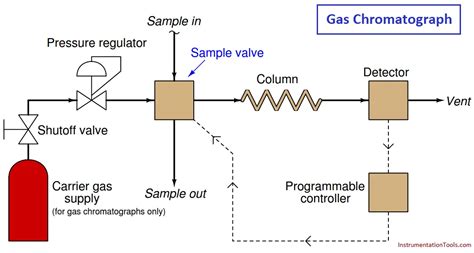 Gas Chromatography Water Analysis At Alice Pinard Blog