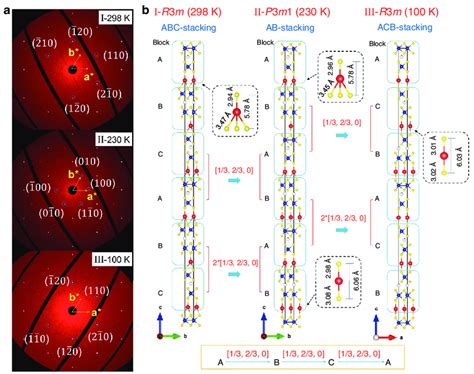 Synchrotron Single Crystal Xrd On Pb Ta 1 X Se 2 2 At Different