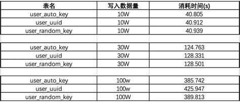 为什么mysql不推荐使用雪花ID作为主键 HelloWorld开发者社区