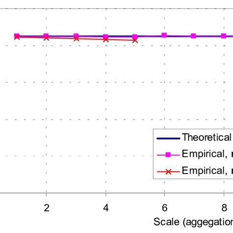 Figure A3 Comparison Of Theoretical And Empirical Cross Correlation