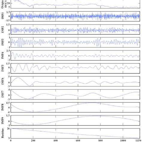 The Decomposition Of Dec12 Using The Emd Algorithm Download