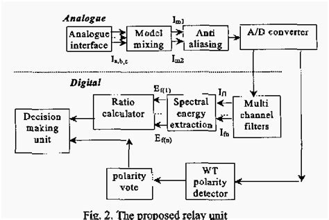 Figure 1 From Integrated Line And Busbar Protection Scheme Based On Wavelet Analysis Of Fault