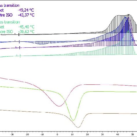Dsc Measurement Of Sample 1 [ A 1st Heating Run B 2nd Heating Run Download Scientific