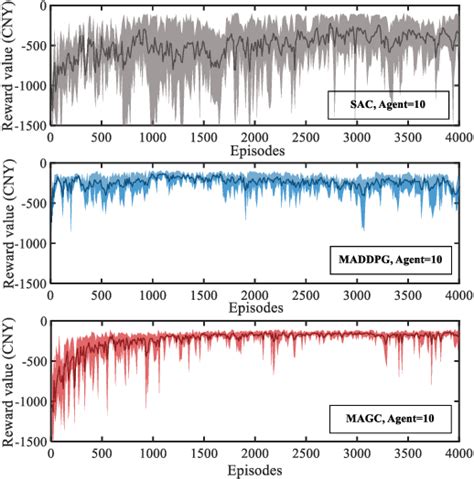 Figure 13 From Multi Agent Graph Reinforcement Learning Method For Electric Vehicle On Route