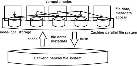 figure 1 from i o aware flushing for hpc caching filesystem semantic