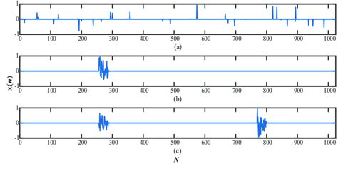 sparse system response type a generalized sparse response b