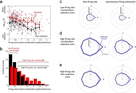 Relationship Between Firing Rate And Combination Selectivity Csi A
