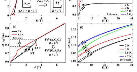 A C Magnetization As A Function Of The Static Magnetic Field Along