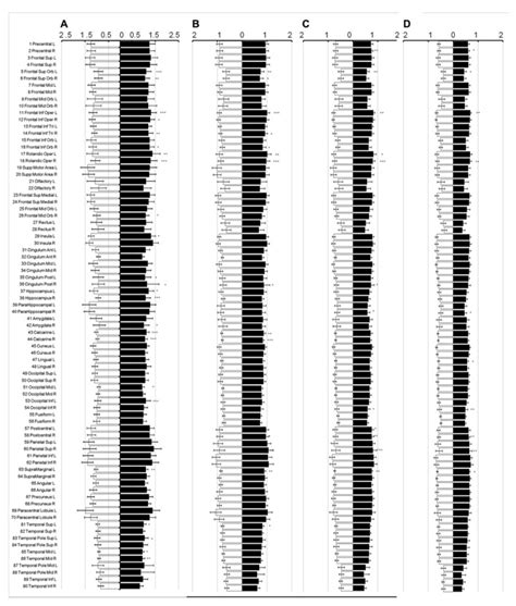 Mean Diffusivity From Different Diffusion Weights The Figure Shows The Download Scientific