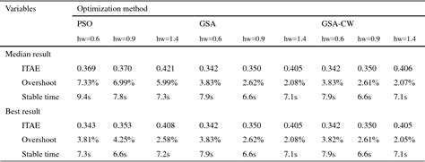 Table 13 From Design Of A Fuzzy Pid Controller For A Nonlinear Hydraulic Turbine Governing