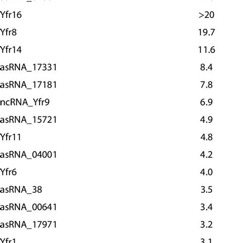 Expression Profiles Of 12 Clusters Determined By Mfuzz In Red Are