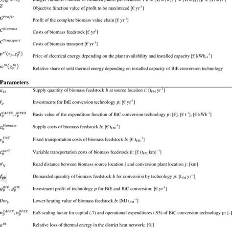 Indices Variables Parameters And Equations Of Biolocate Indices Type