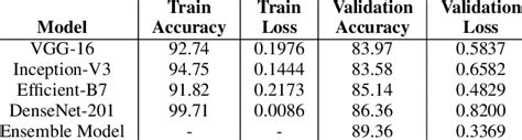 Train And Validation Metrics Of Deep Learning Models Download