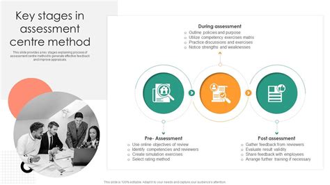 Key Stages In Assessment Understanding Performance Appraisal A Key To Organizational Ppt Sample