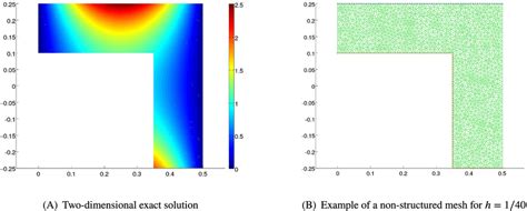A Exact Solution And B An Example Of A Non‐structured Mesh On The