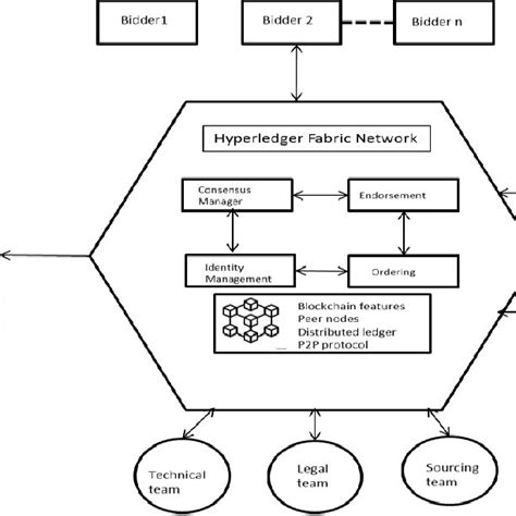 Pdf A Governance Framework With Permissioned Blockchain For The Transparency In E Tendering