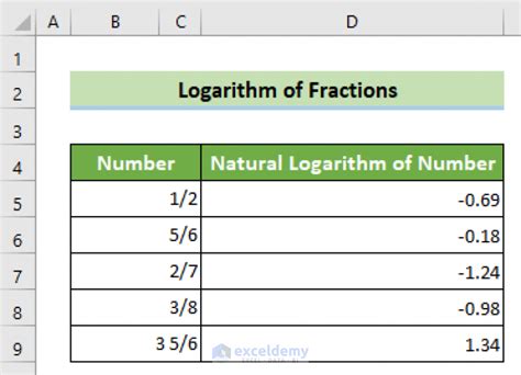 How To Calculate Natural Logarithm In Excel With 4 Examples
