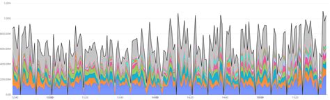 Data Graph Akvorado Akvorado Discussion GitHub