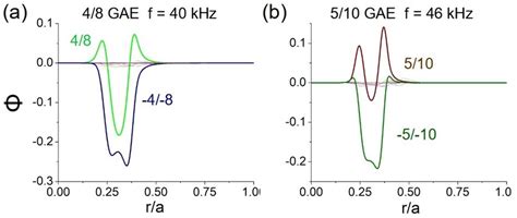 Eigenfunction Of A N 4 And B N 5 Subdominant Aes For