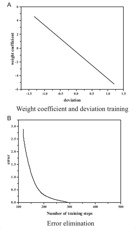 Training Results Of Neural Network A Weight Coefficient And Download Scientific Diagram