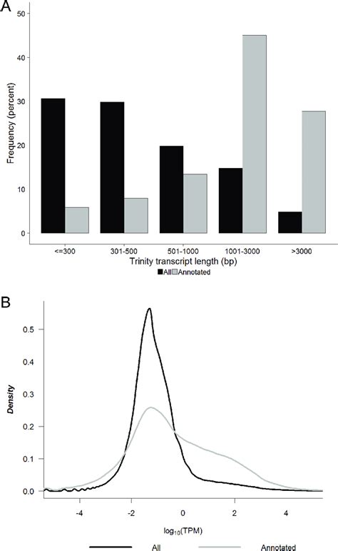 Trinity Transcript Length And Level Of Expression A Length And B Download Scientific Diagram