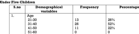 Frequency And Distribution Of The Demographical Variables Among Mother