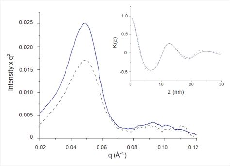 Lorentzkratky Plot For Saxs Patterns Of Nlc Vehicle Continuous Line