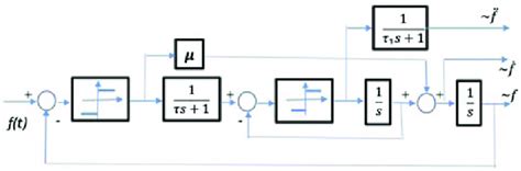 2 Block Diagram Of The Second Order Sliding Mode Differentiator