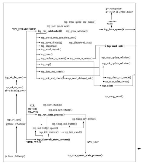 初探linux网络协议栈 查看当前网络协议栈实现版本 linux csdn博客
