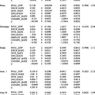Results Of Co Integration Regression Anal Sis B R Market Download Scientific Diagram