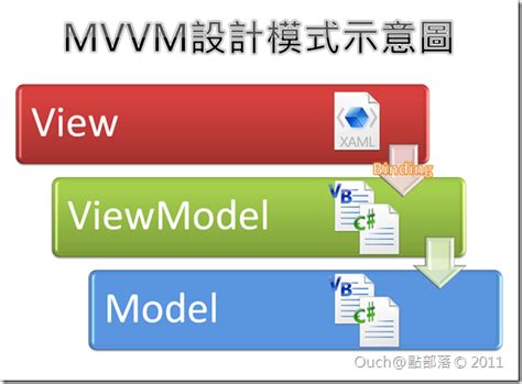 MVVM 初步認識MVVM設計模式 Ouch 點部落 點部落