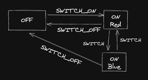 Handling State And User Interactions In Ui Applications — Felfeldev