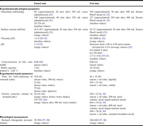 table i from development of in vitro dissolution testing methods to